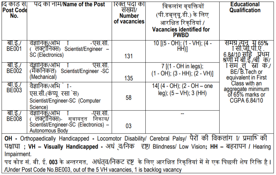 ISRO ICRB Recuritment 2019 for Scientist- Is Final Year Eligible, Best ...