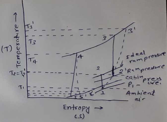 Simple Aircraft Refrigeration System- Working Principle, Diagram, MCQ's ...