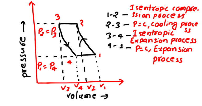 Bell Coleman Cycle- Processes, COP Formula, PV and TS Diagram, MCQ's ...